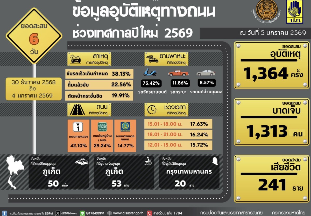 New Year Road Deaths Reach 241 After 6 Days - Thailand News - Thailand ...